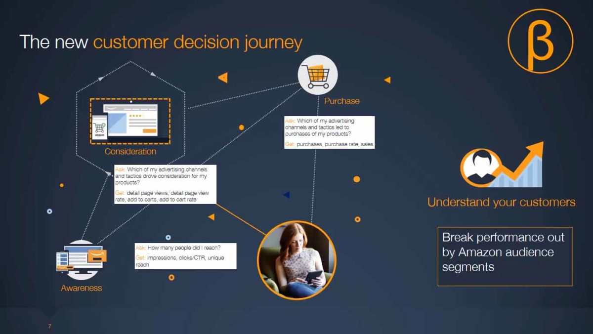 What is Amazon Attribution?