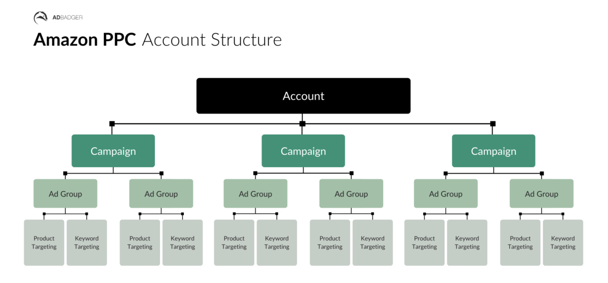 Amazon PPC Basics: Sponsored Products Guide Amazon PPC Basics: Sponsored Products Guide